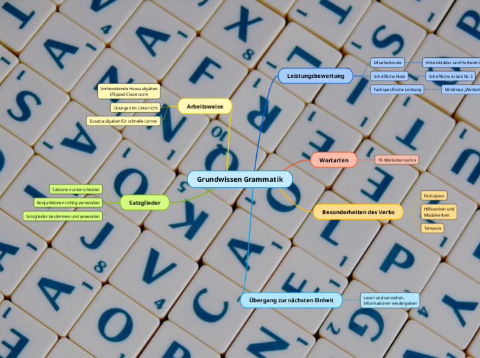 Grundwissen Grammatik - Mind Map